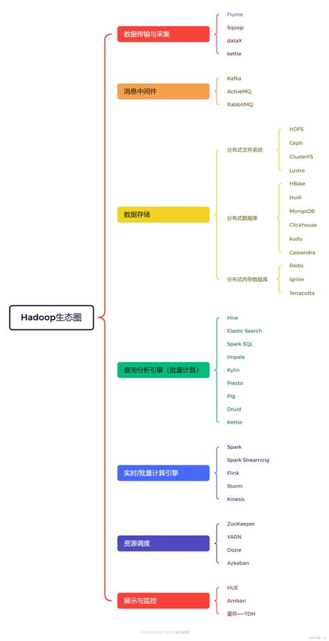 Hadoop生态组件图hadoop生态架构图 Csdn博客