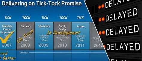 Intel S Microarchitecture Delay Analysis Just How Much Of The Schedule Shift Is Real