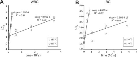 Dna Denaturation Plos One