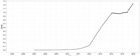 R Calculating Cumulative Sum Of Event Over Time Stack Overflow
