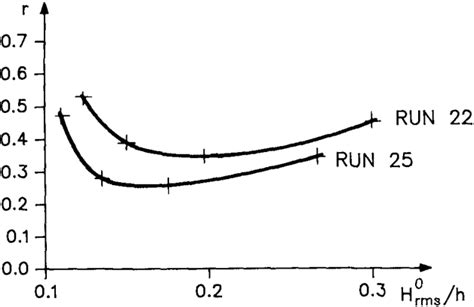 Figure 10 From Experimental Results Of Wave Transformation Across A Sloping Beach Semantic Scholar