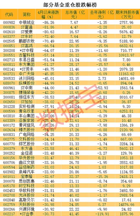 太惨了，基金刚建仓就退市，暴跌近81！一季末斥资69亿元，押宝235只小盘绩差股，这只股巨亏近120亿元 基金为何重仓绩差小盘股？今年a股