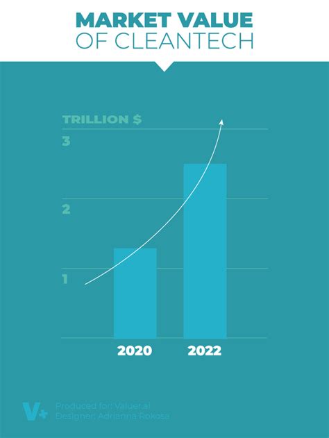 Everything You Need To Know About Cleantech By Valuer Valuerai