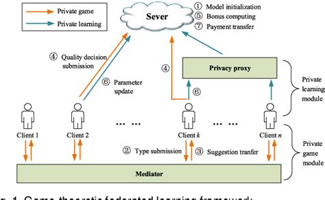 Figure 1 From A Game Theoretic Federated Learning Framework For Data Quality Improvement