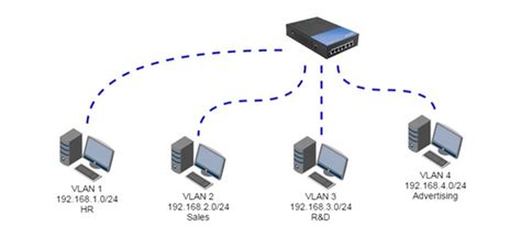Understanding Vlan What Is A Vlan And How Does It Work Ascentoptics