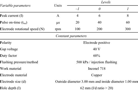 Process Parameters And Their Levels Download Table