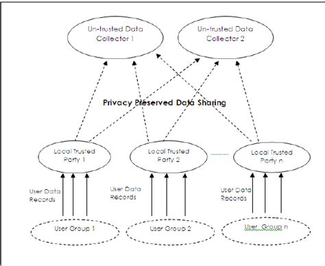 distributed trusted data collection model download scientific diagram