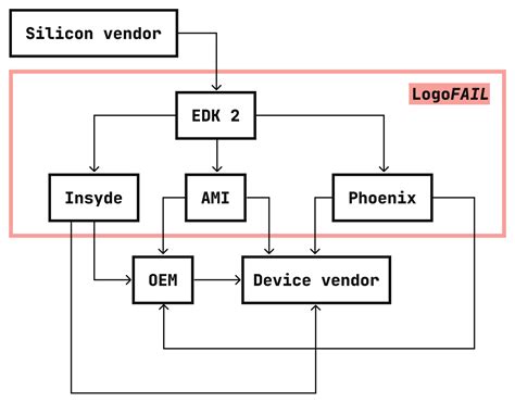 Уязвимость LogoFAIL в UEFI internet lab ru