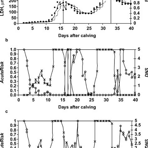 A Simulation Of A Chronic Mastitis Case With A Gradual Increase In