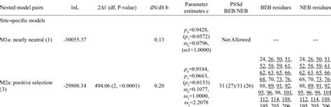 Parameter Estimates Likelihood Scores Under Models Of Variable ω Download Scientific Diagram