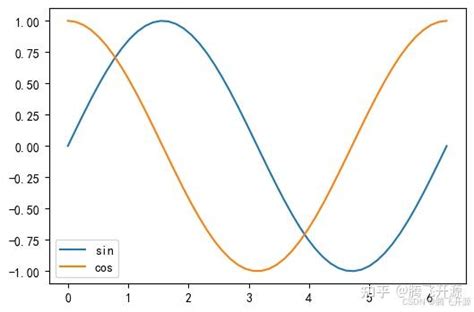 Matplotlib属性大变身，让你的图表穿上时尚外衣，数据也能颜值爆表！ 知乎
