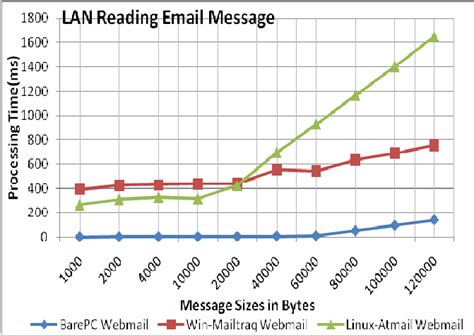 Processing Time Email Retrieval Varying Message Size Download
