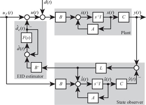Figure 3 From Design Of An Anti Windup Equivalent Input Disturbance Approach Based Control