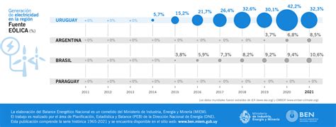 Fuentes de energía renovable en Uruguay país líder en la transición