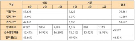 국사편찬위원회 제64회 한국사능력검정시험 결과 발표…제65회 원서접수 안내