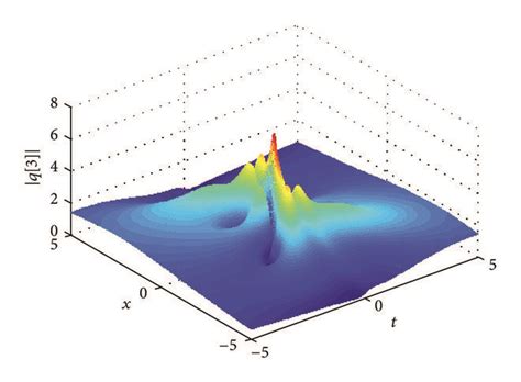 A The Third Order Rogue Wave With ε0 A1b10 And A2b20 B The Download Scientific