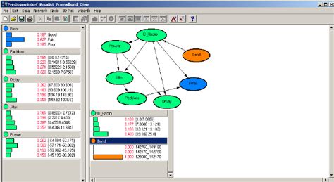 Bayesian Networks With Worst Throughput Inference Applied To Ground