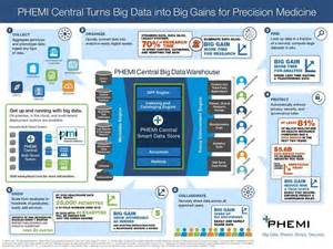 Phemi Launches Precisionmedicine Platform Bigdata Deeplearning