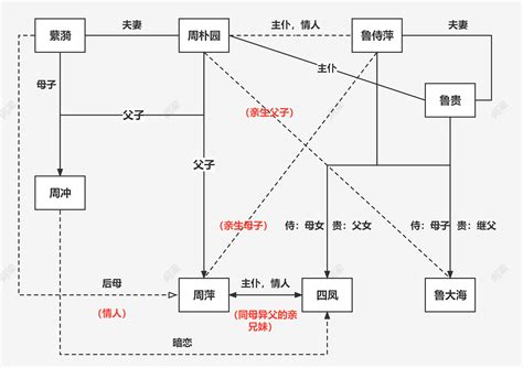《雷雨》人物关系图 知乎