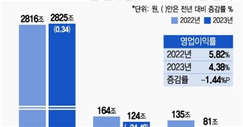 6조밖에 못번 삼성전자 때문에코스피 상장사 이익 뚝