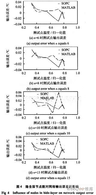 采用FPGA的SOPC技术研究了传感器非线性软件校正的实现 FPGA SOPC 中国工控网