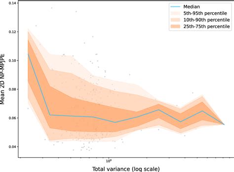 Relationship Between Embedding Variance And Averaged 2d Np Mpjpe To Download Scientific Diagram