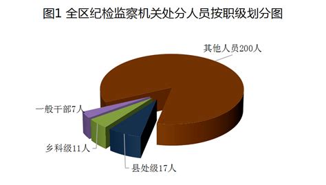 处分县处级干部17人！2023年1 9月即墨区纪检监察机关监督检查、审查调查情况处理形态件次
