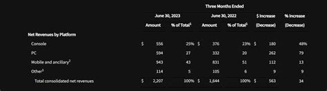 Mobile Games Contributed Over To Activision Revenue Last Quarter