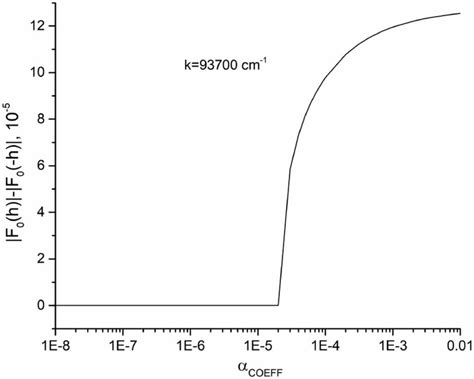Dependence Of Amplitude Difference Of Electric Potential On The Gap