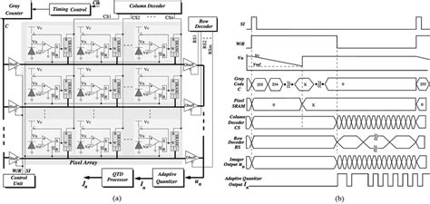 A Block Diagram Of A Single Chip Cmos Image Sensor With The Adaptive