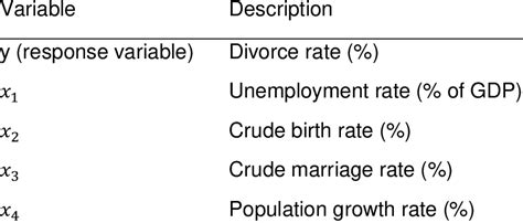 Description Of The Variables Download Table