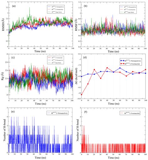 In Silico Comparative Analysis Of Ivermectin And Nirmatrelvir