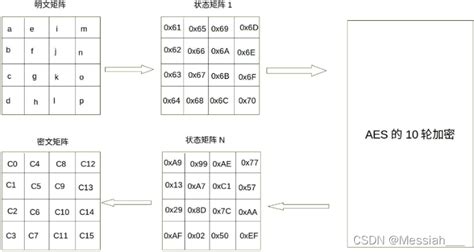 Aes加密算法原理及python实现aes Python Csdn博客