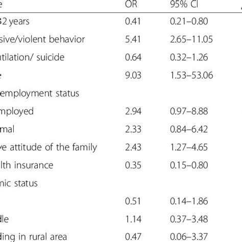 Preliminary Regression Model For Factors Associated With Pasung Of