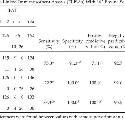 Comparison Of Sensitivity Specificity Positive Predictive Value Download Table
