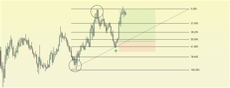 The Fibonacci Tools 🧵 The Fibonacci Tools Are Used By Traders To Create