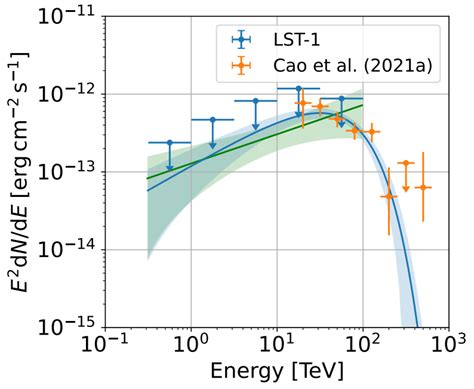 emission of the source at different energy ranges the blue arrows represent the upper limits on