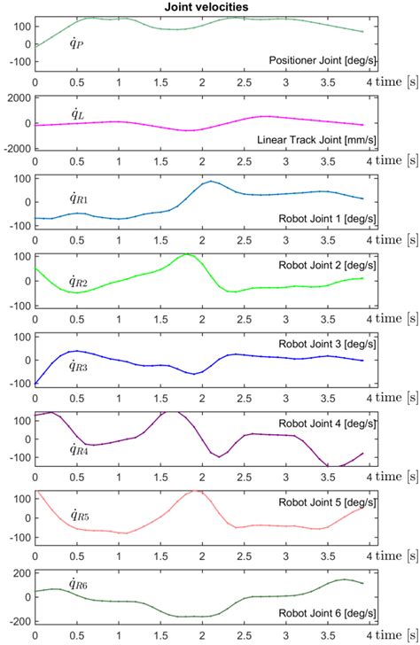 Velocity Profiles Of Coordinated Time Optimal Motions Of The Robot