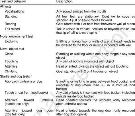 Ethogram Of Behaviors Scored From Video During Two Novelty Tests Novel