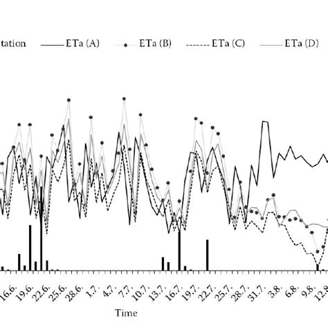 Average Daily Values Of Actual Evapotranspiration For The Dehtáře