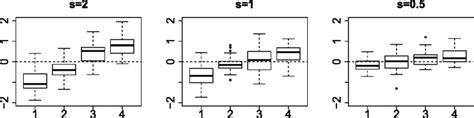 Boxplot Of Typical Features With Distinct Values Between Four Classes Download Scientific