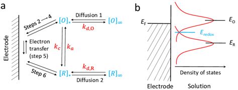A Scheme Of Electron Transfer At An Electrode B Energy Download Scientific Diagram