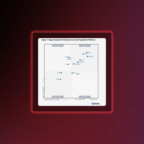 Analysis Outsystems In The Gartner® Magic Quadrant™