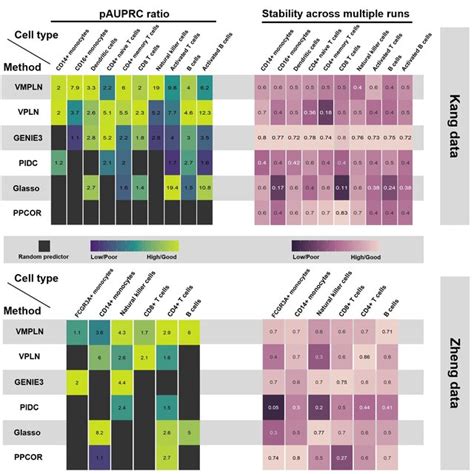The Performance Of The Netwok Inference Algorithms In Two Evaluation