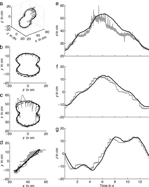 Visuomotor Coordination Is Different For Different Directions In Three
