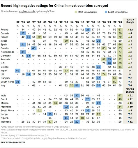 Chinas Approach To Foreign Policy Gets Largely Negative Reviews In 24