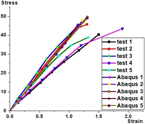 The Capability Of ABAQUS CAE To Predict The Tensile Properties Of Sisal