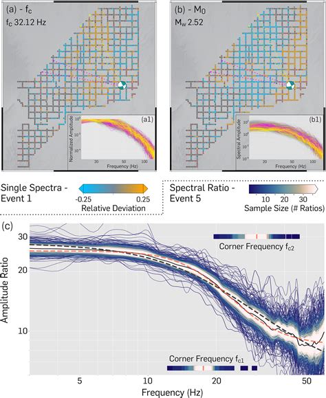 using a large‐n seismic array to explore the robustness of spectral