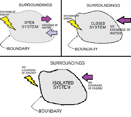 Comparing Open Closed Systems Practice Physical Sciences Practice