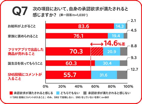 メルカリで売れると承認欲求が満たされる、snsでコメントをもらうよりもずっと 欲求 ずっと コメント
